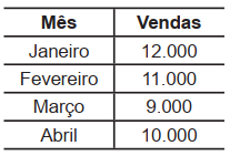 Tabela Exponencial Questão Em Uma Experiência De Física, Para Cada